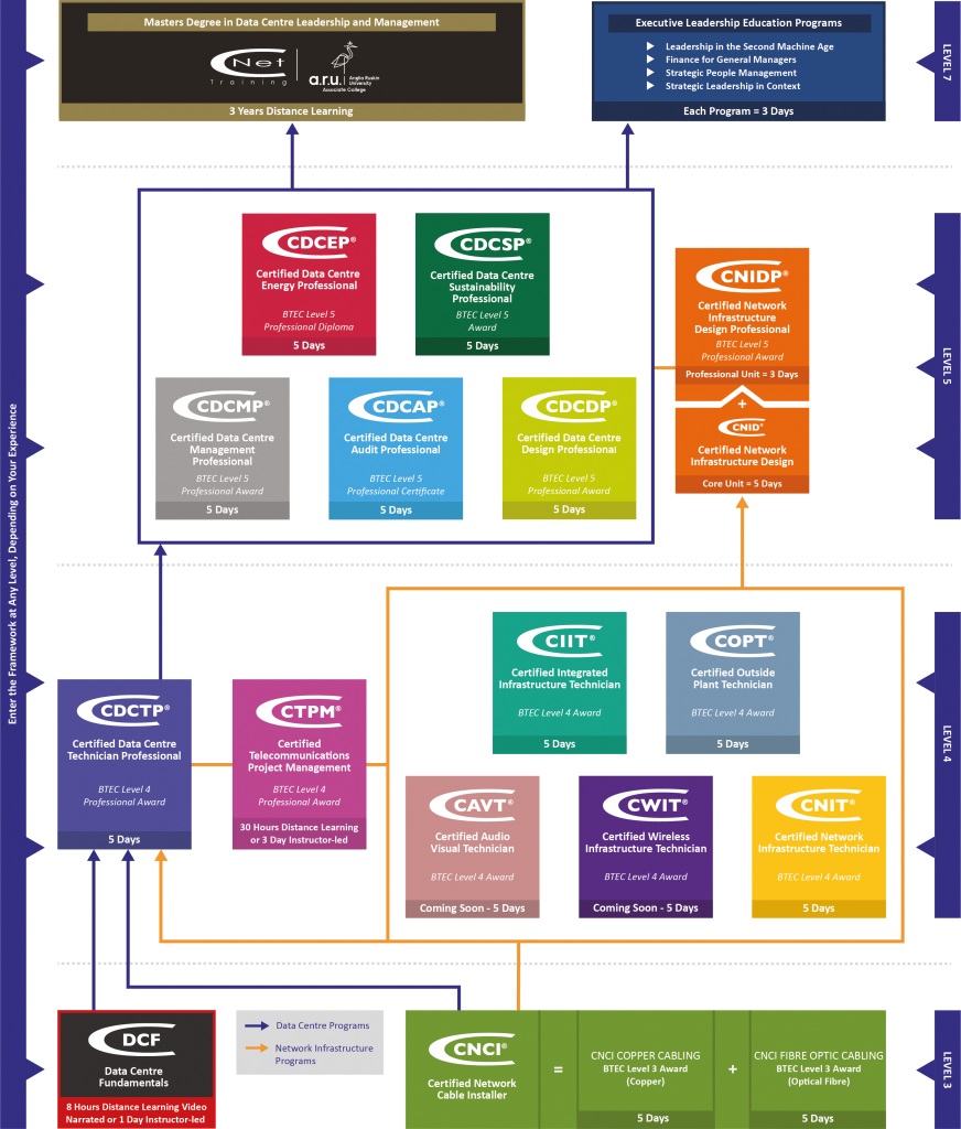 The-Global-Digital-Infrastructure-Education-Framework | CNet Training