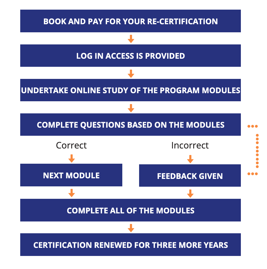 Re-cert Table | CNet Training