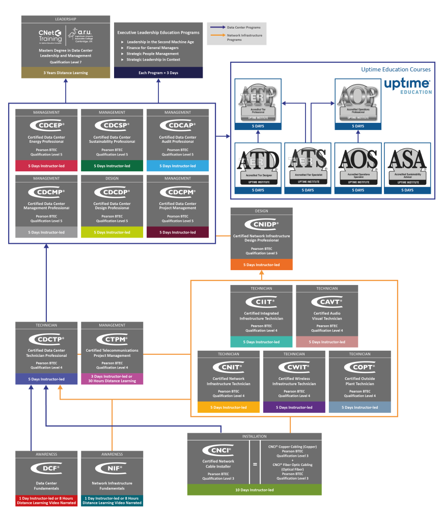 The Global Digital Infrastructure Education Framework US-UnBranded-WEB | CNet Training