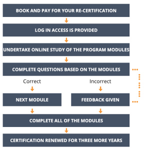 Re-certification-process | CNet Training
