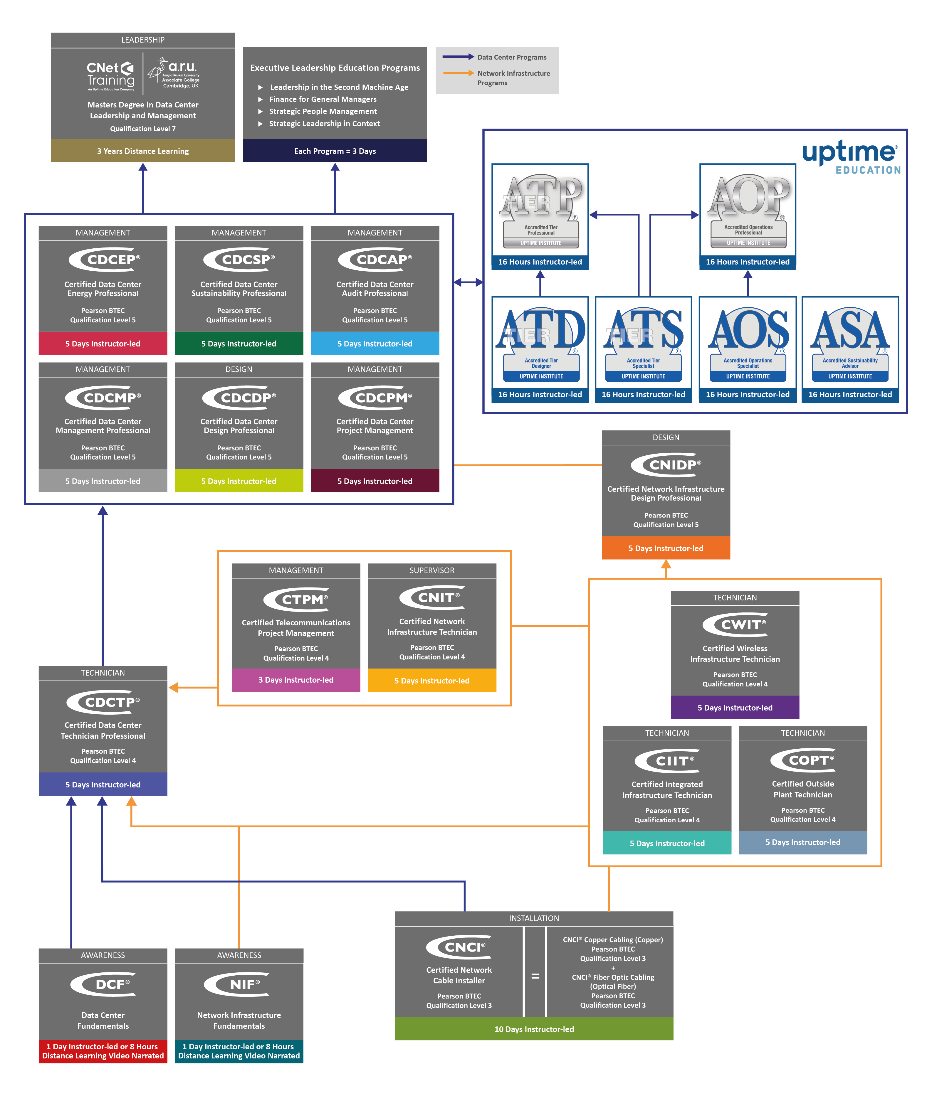 The Global Digital Infrastructure Education Framework US-UnBranded-WEB | CNet Training